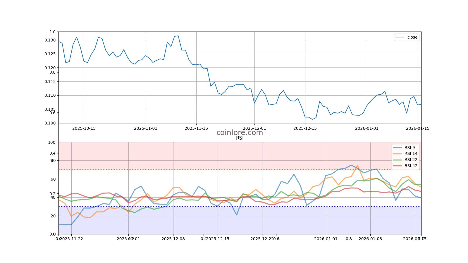 Request RSI indicator