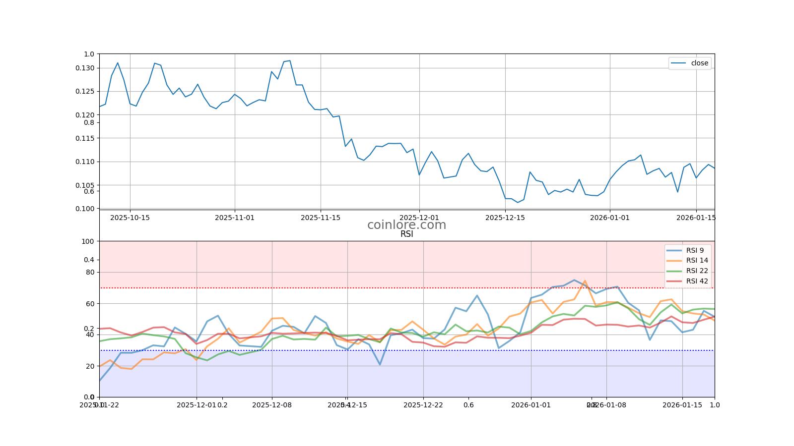 Request RSI indicator