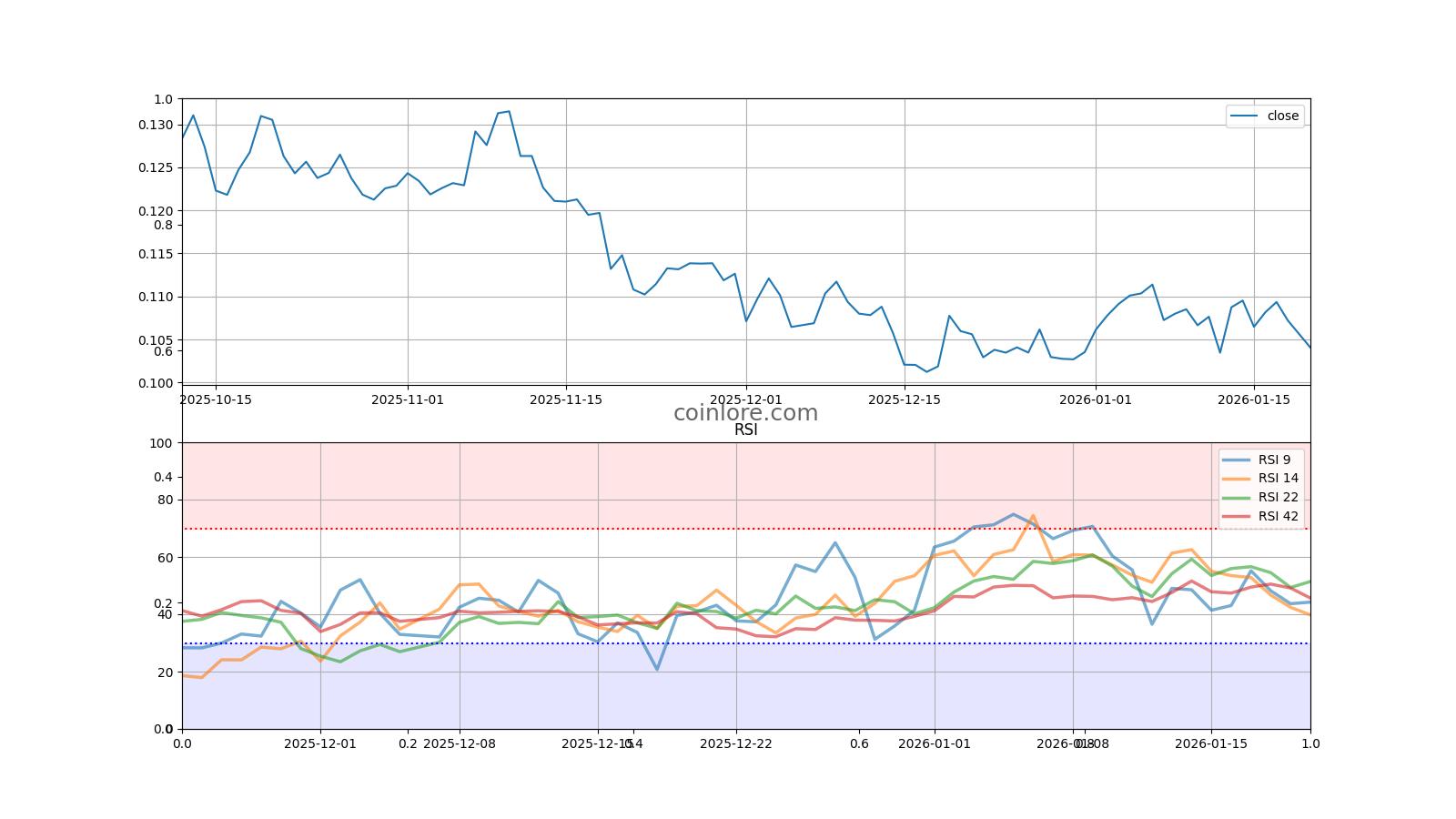 Request RSI indicator