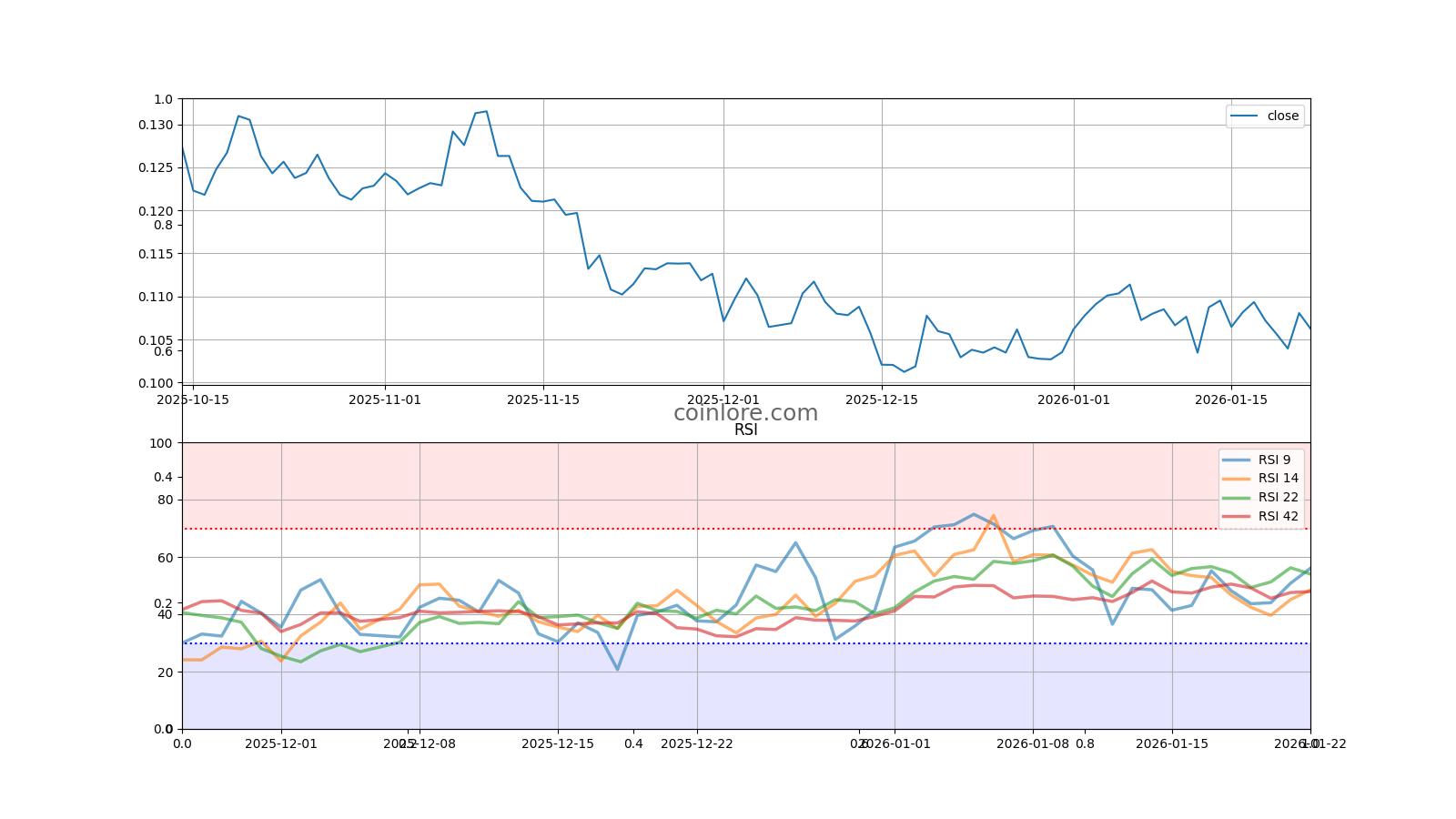 Request RSI indicator