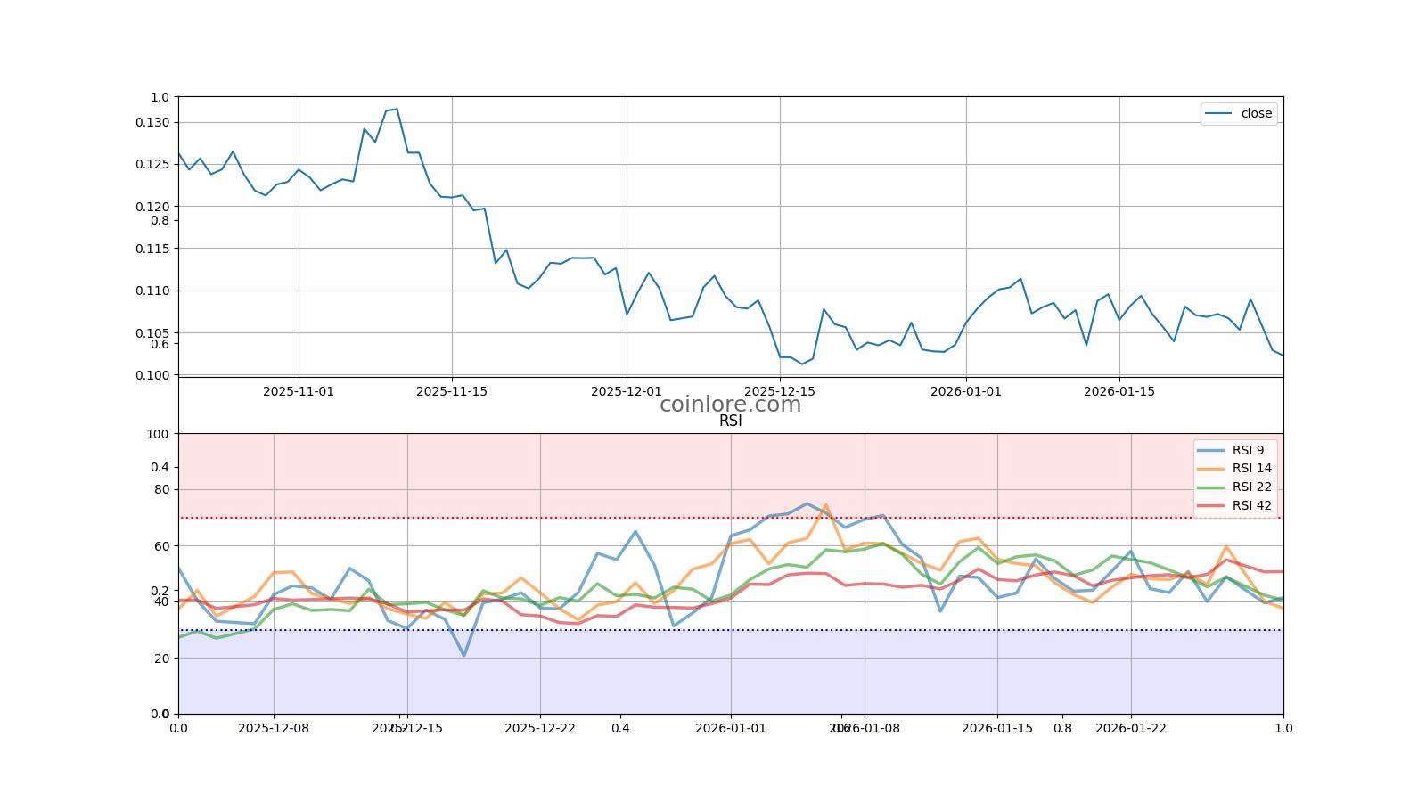 Request RSI indicator