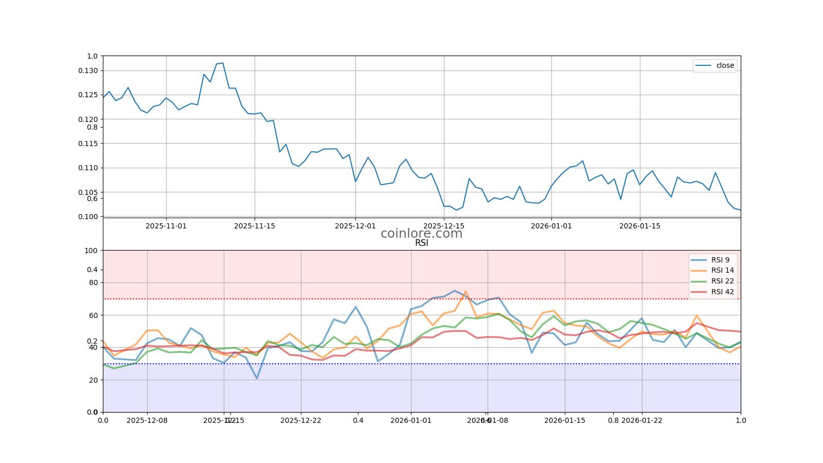 Request RSI indicator