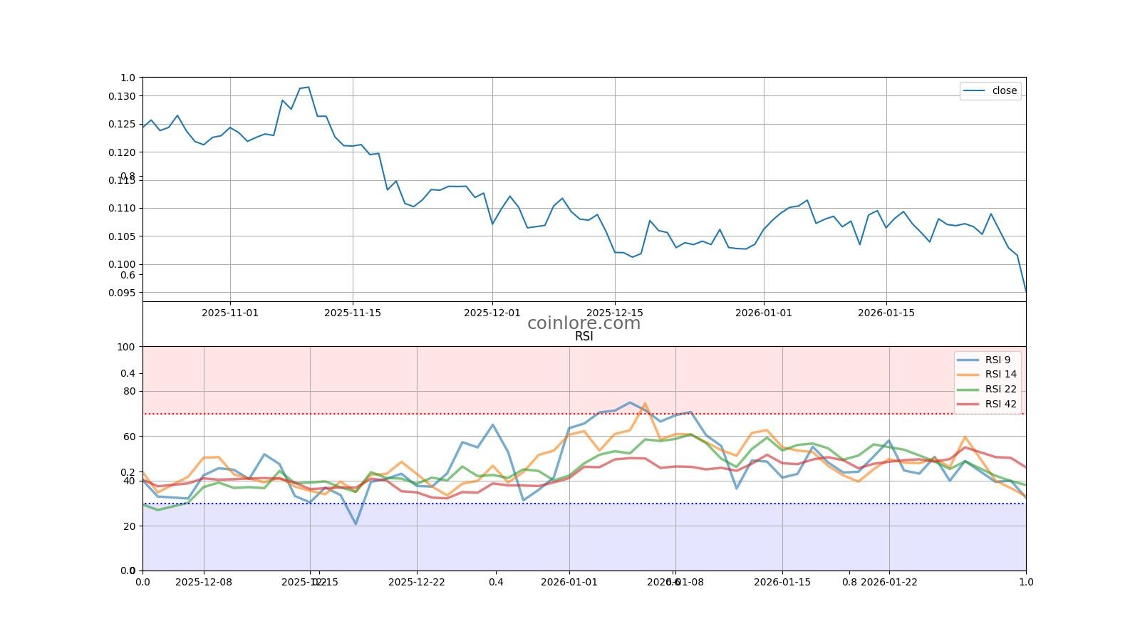 Request RSI indicator