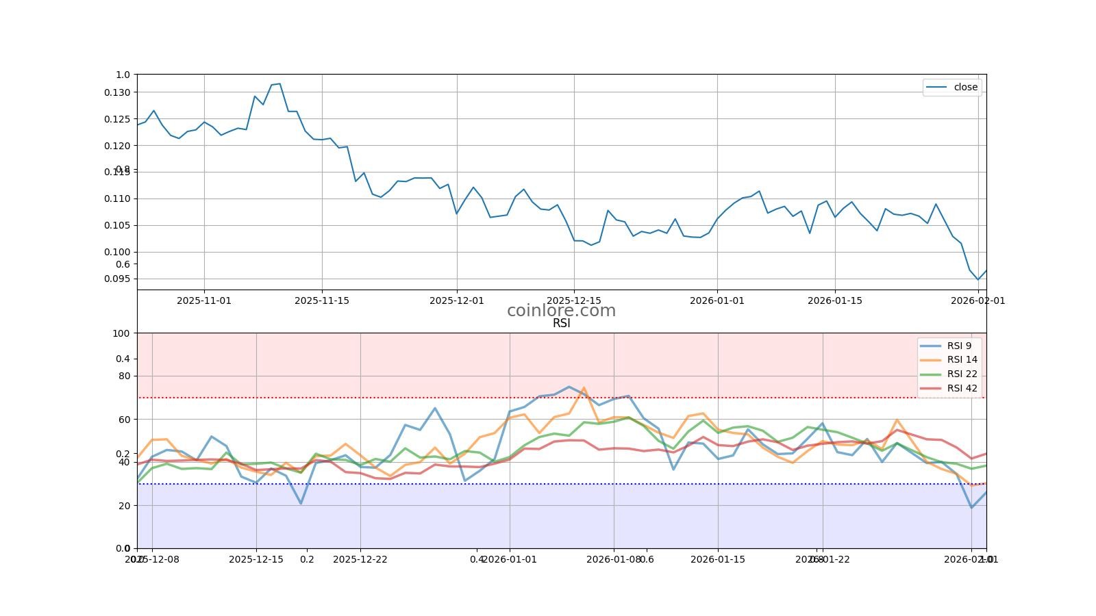 Request RSI indicator