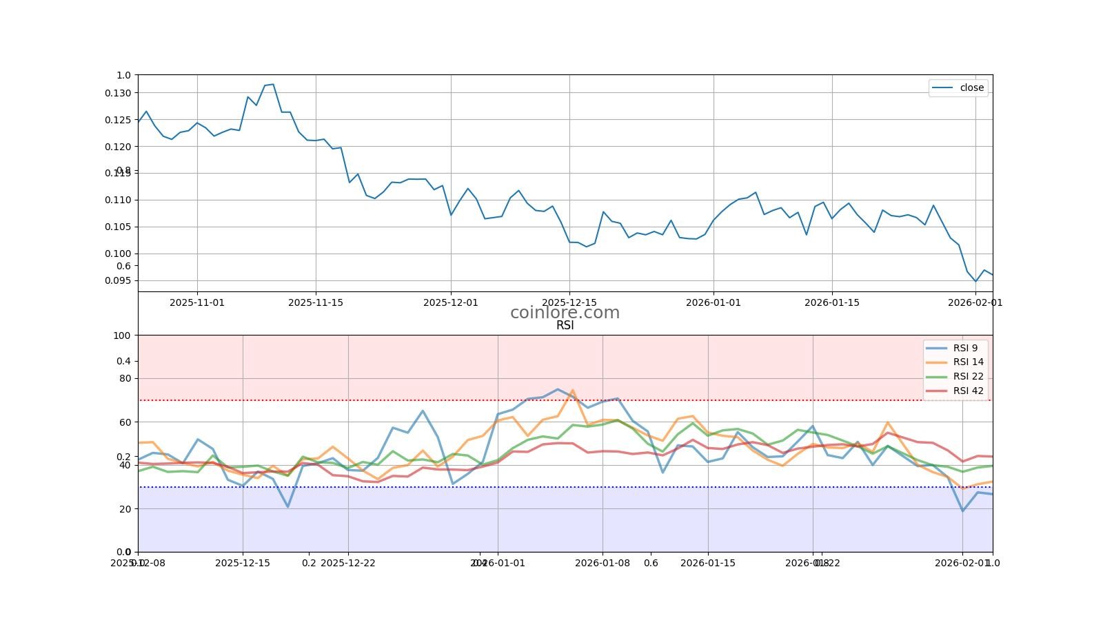 Request RSI indicator