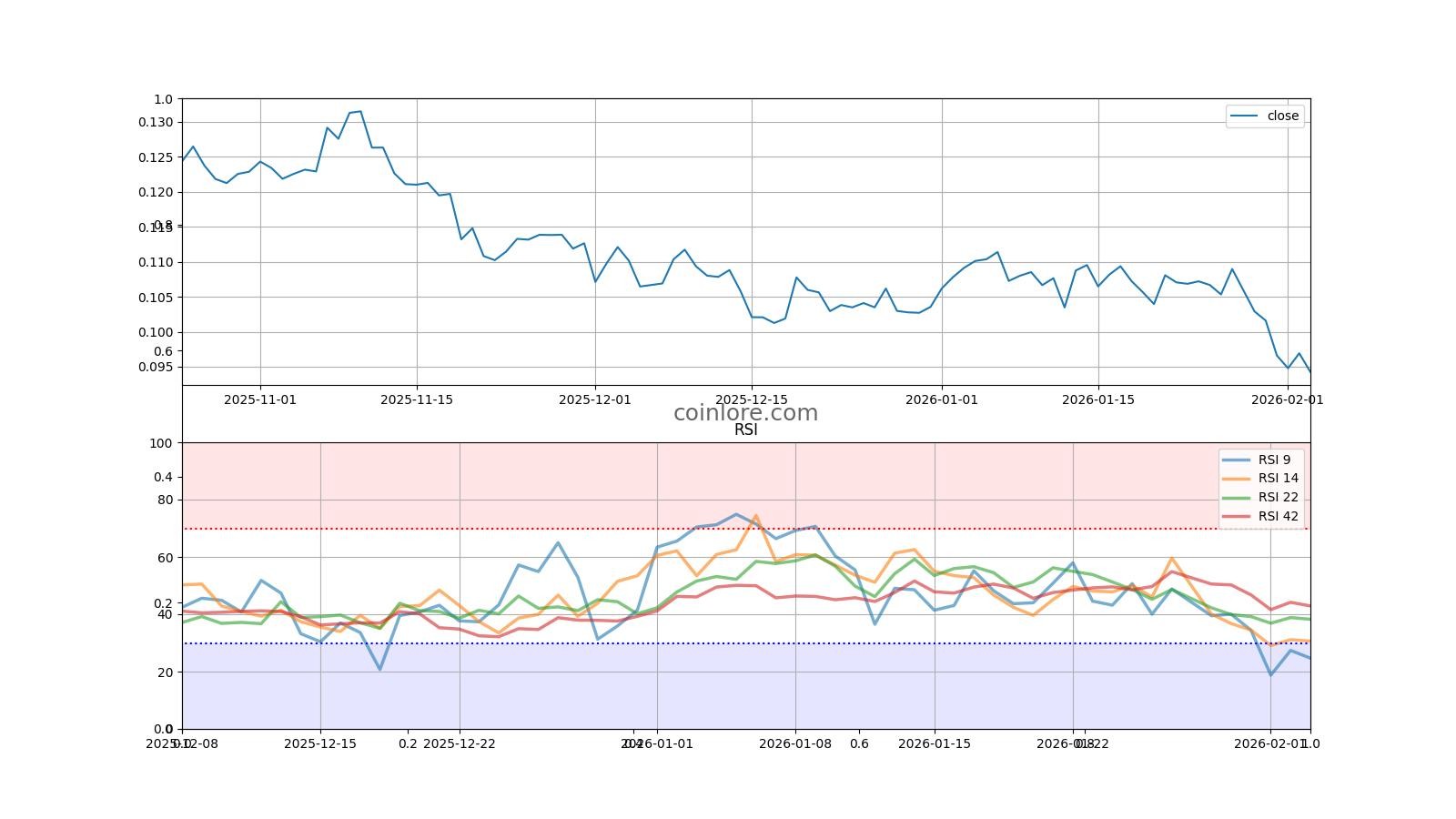 Request RSI indicator