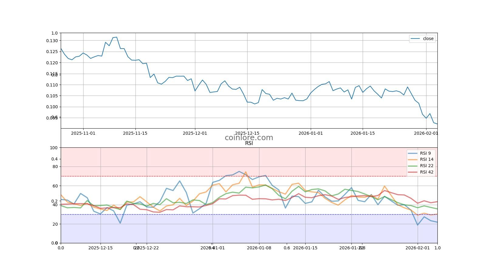Request RSI indicator