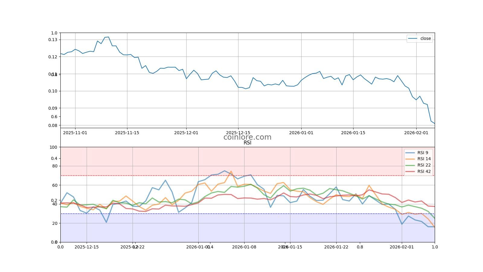 Request RSI indicator