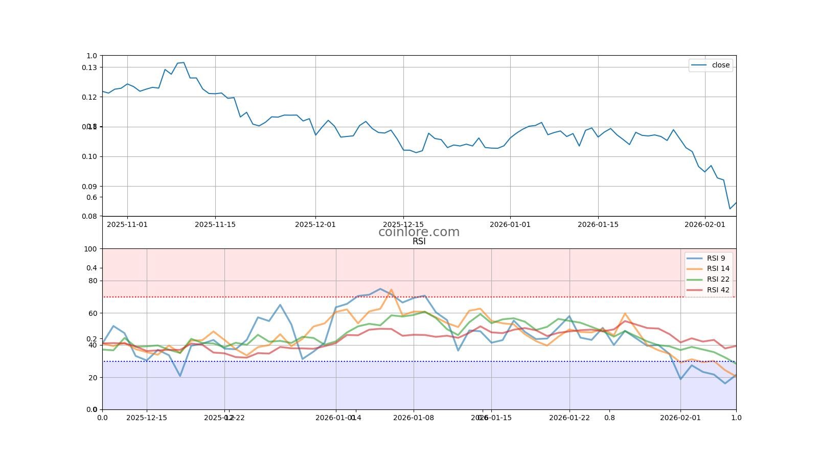 Request RSI indicator