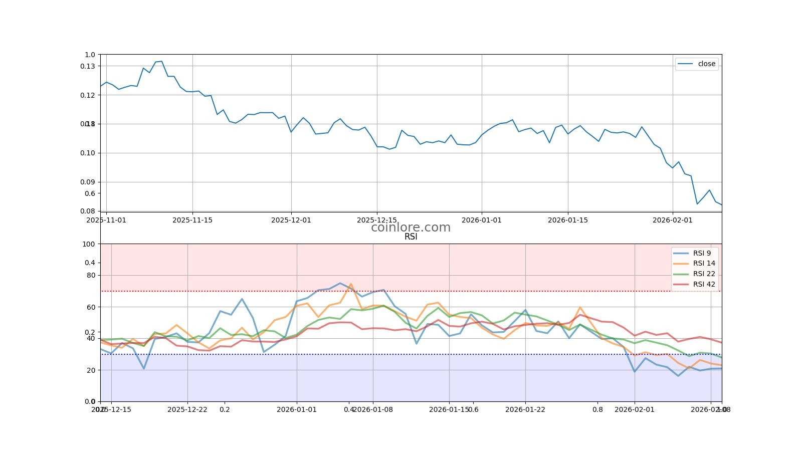 Request RSI indicator