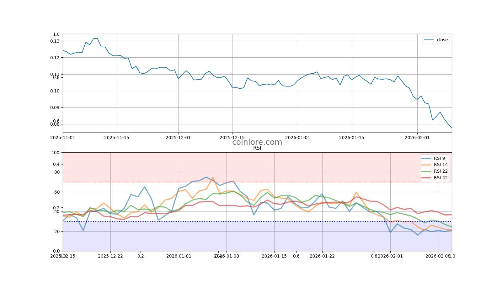 Request Network RSI indicator