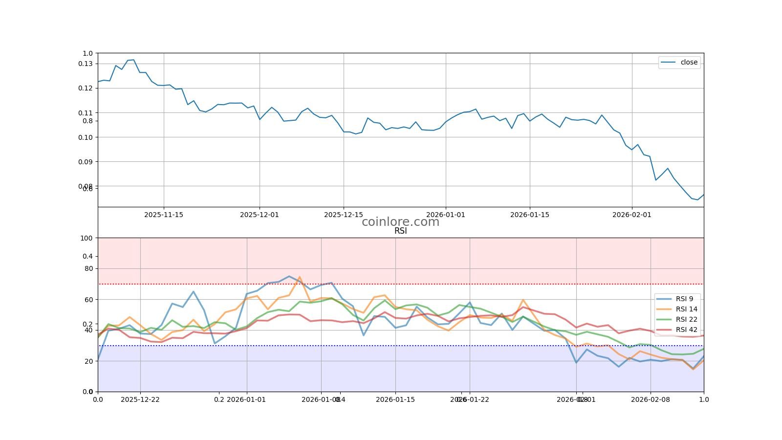 Request RSI indicator