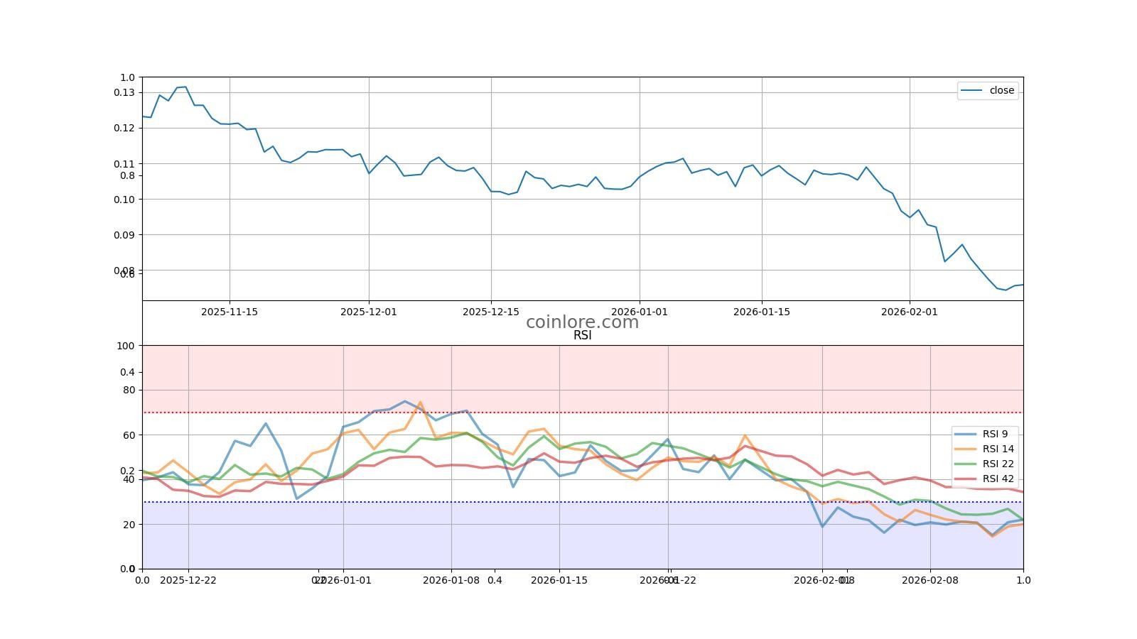 Request RSI indicator