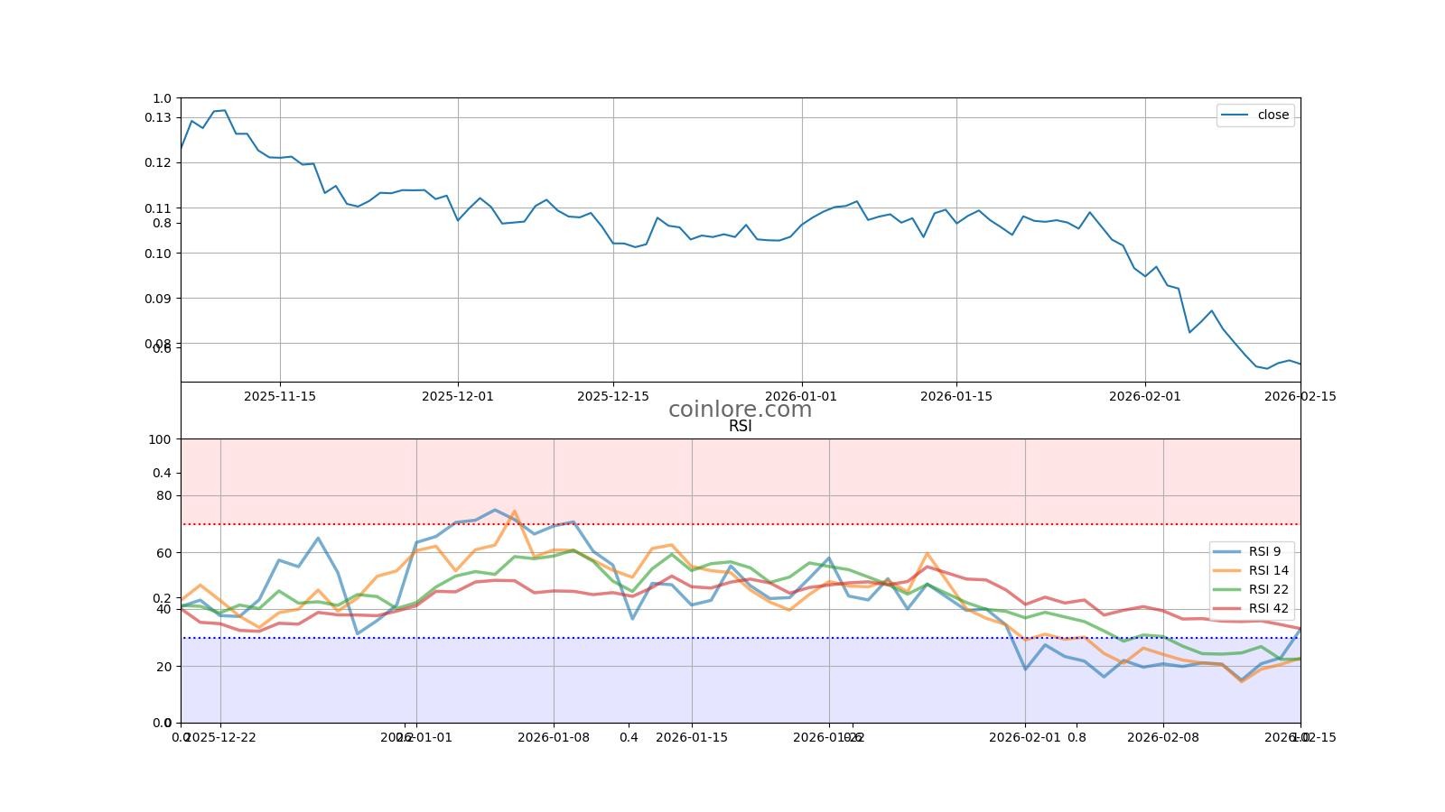 Request RSI indicator