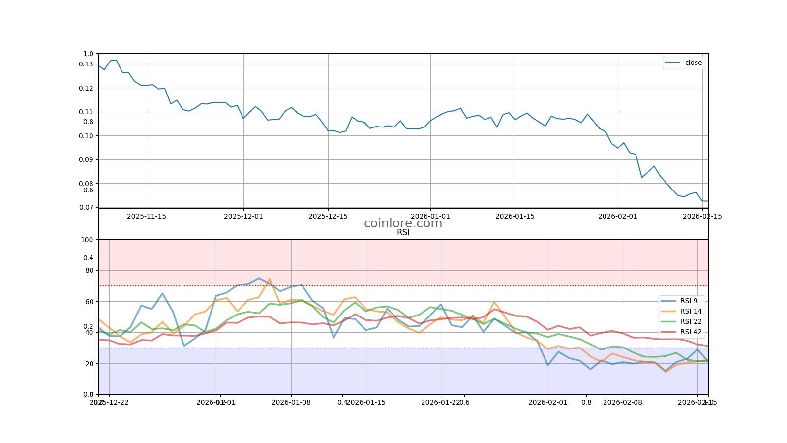 Request RSI indicator