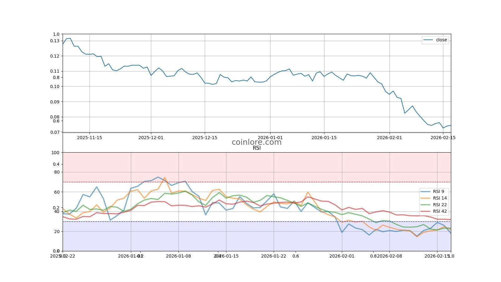 Request RSI indicator