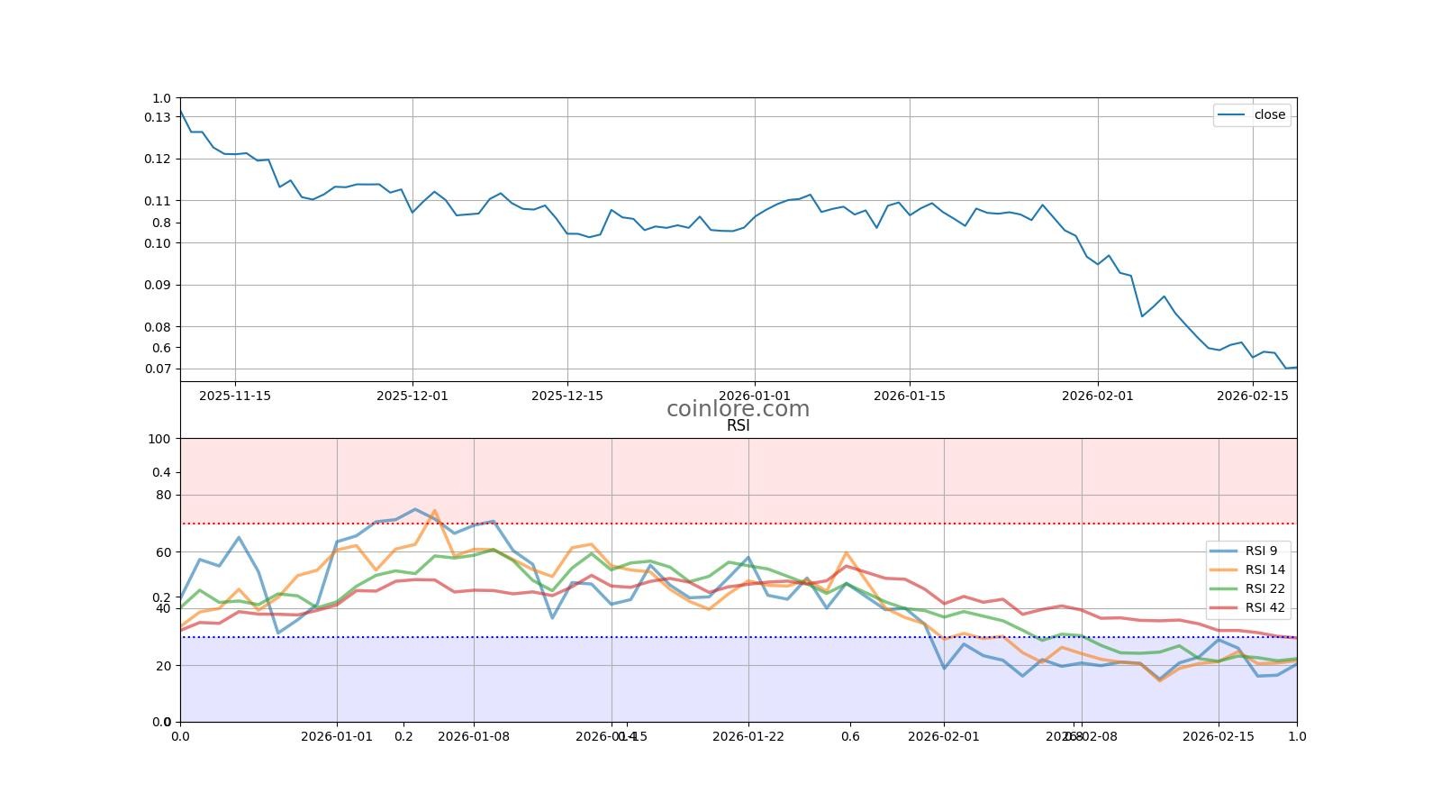 리퀘스트네트워크 RSI indicator
