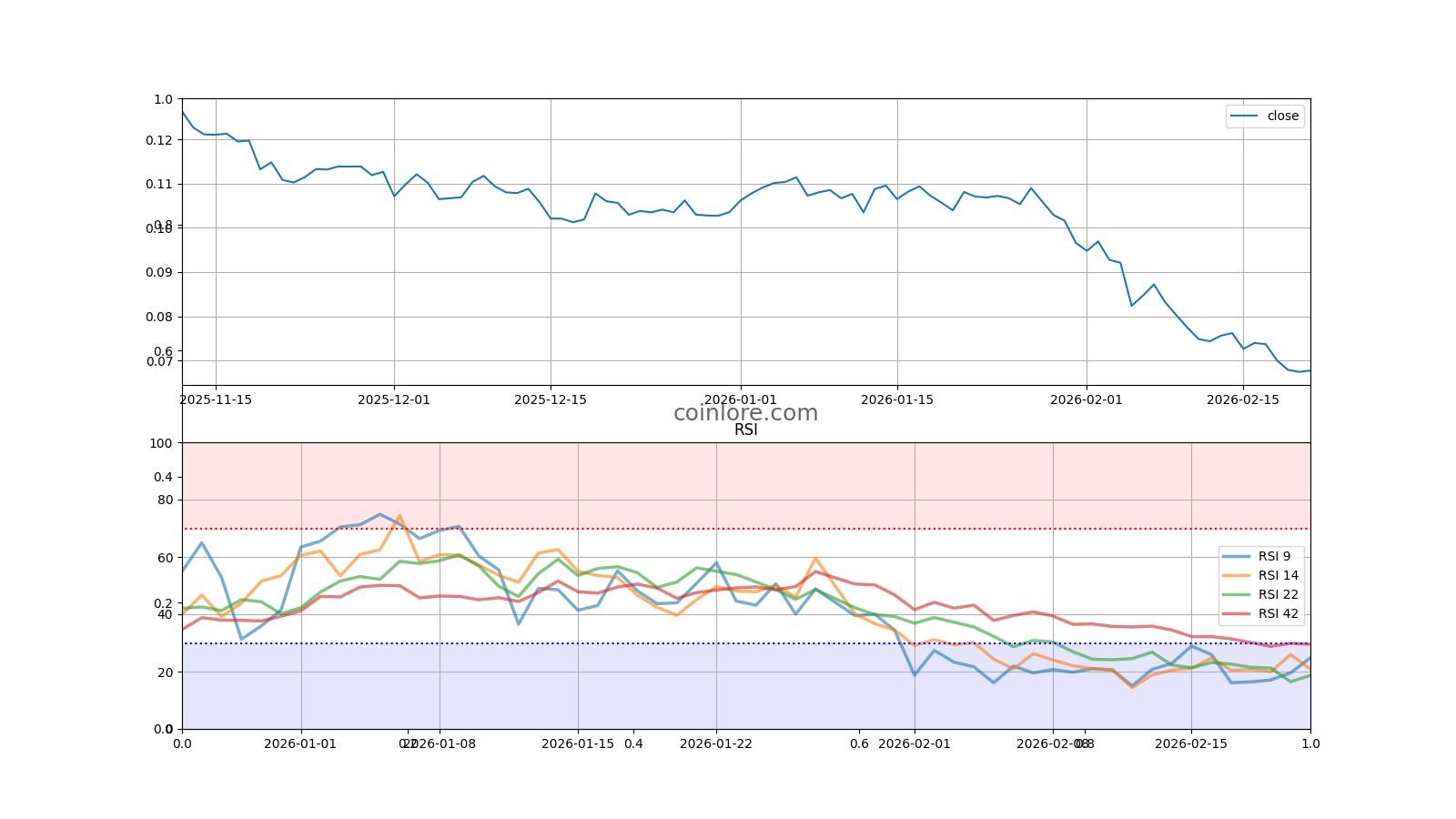 Request RSI indicator