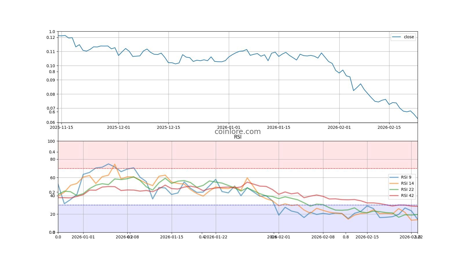 Request RSI indicator