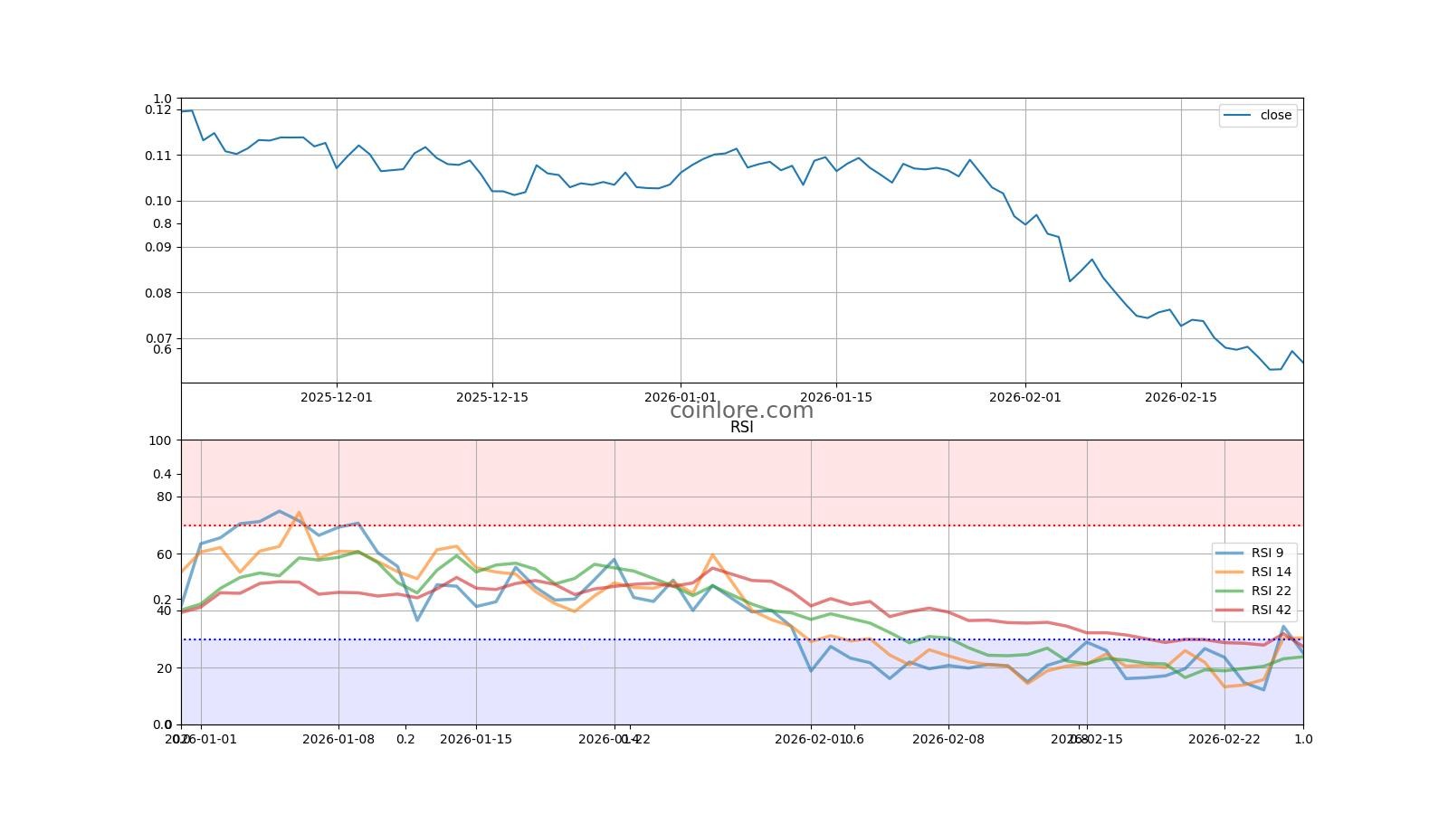 Request RSI indicator