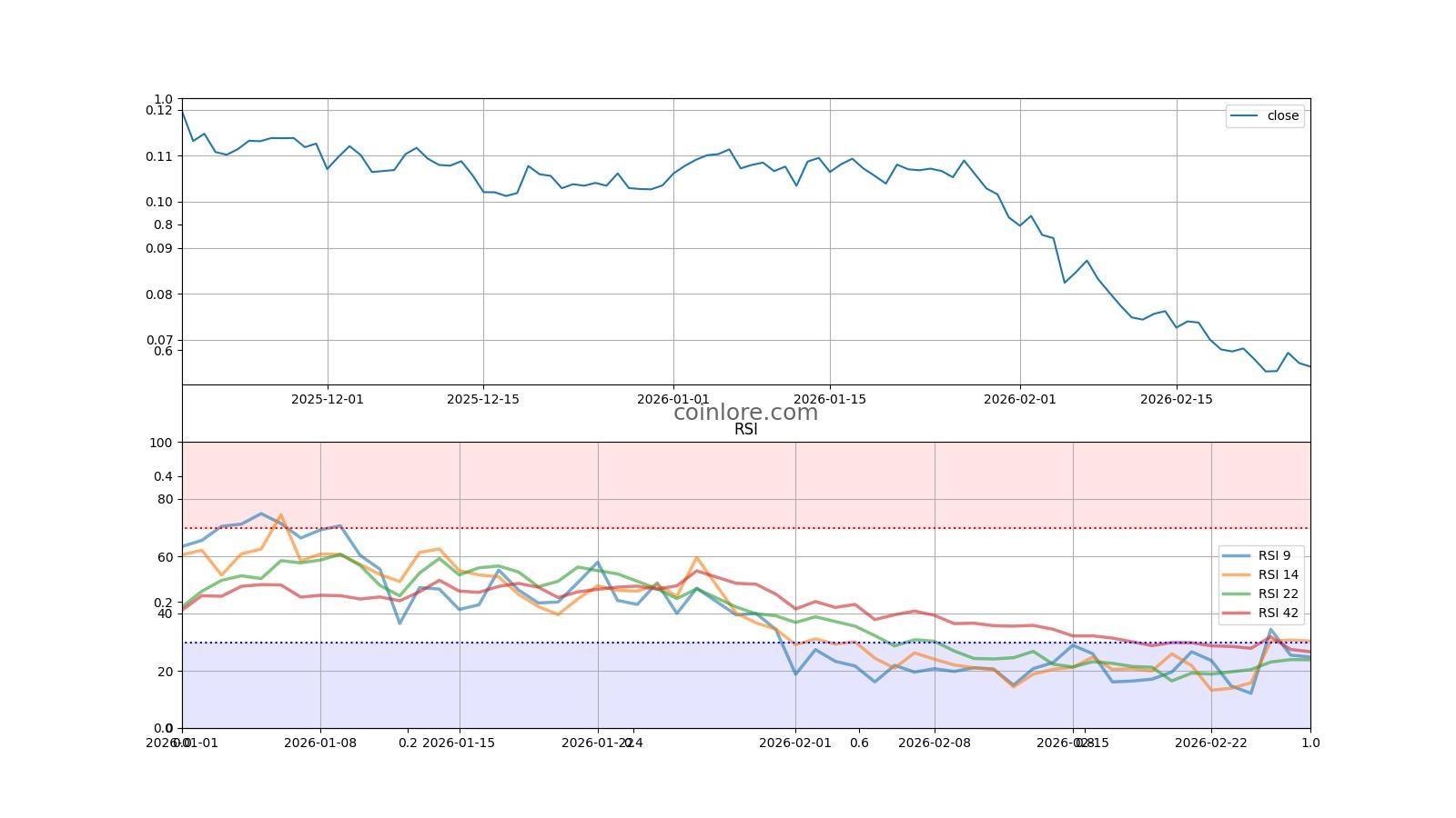 Request RSI indicator