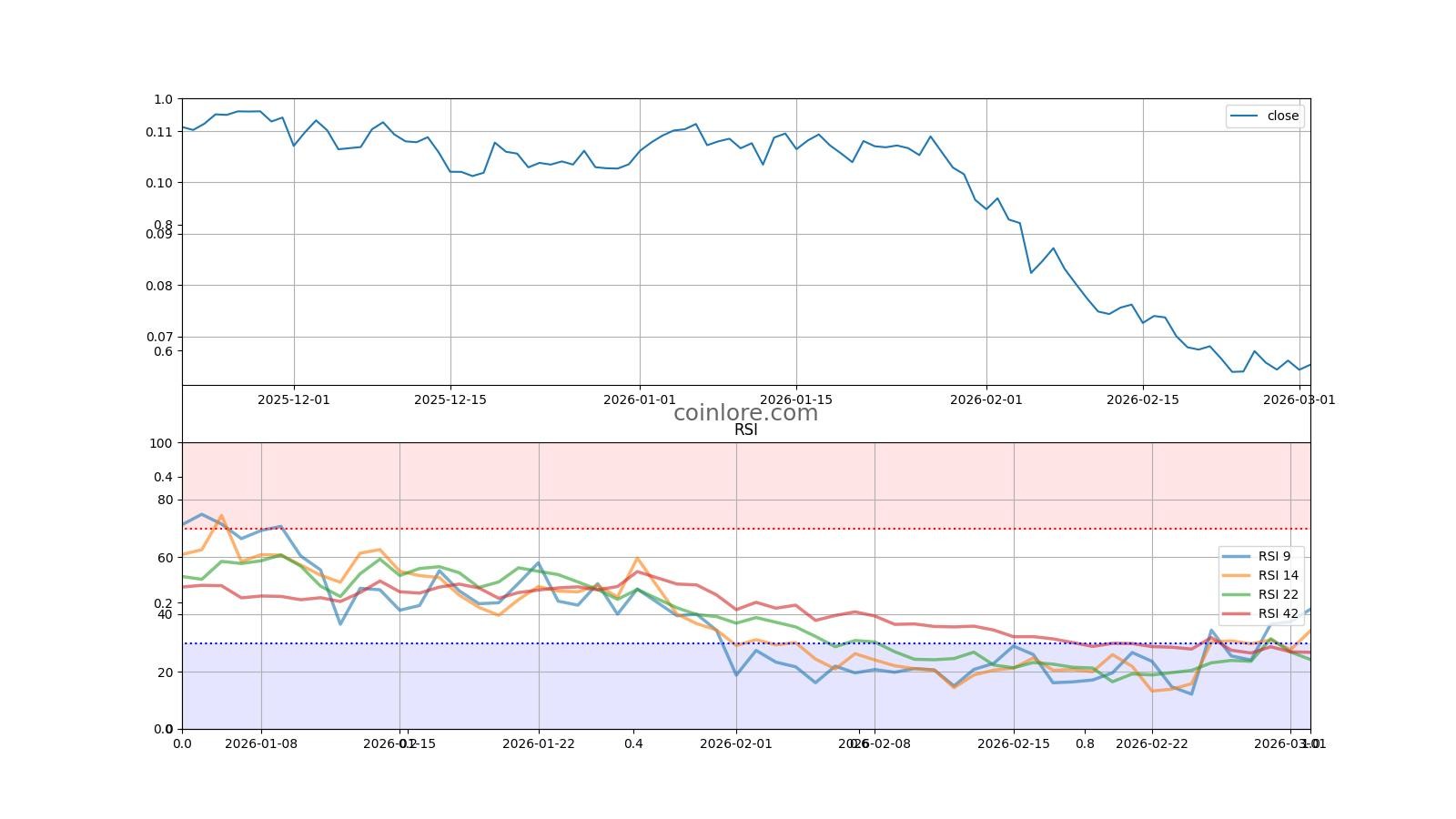 Request RSI indicator