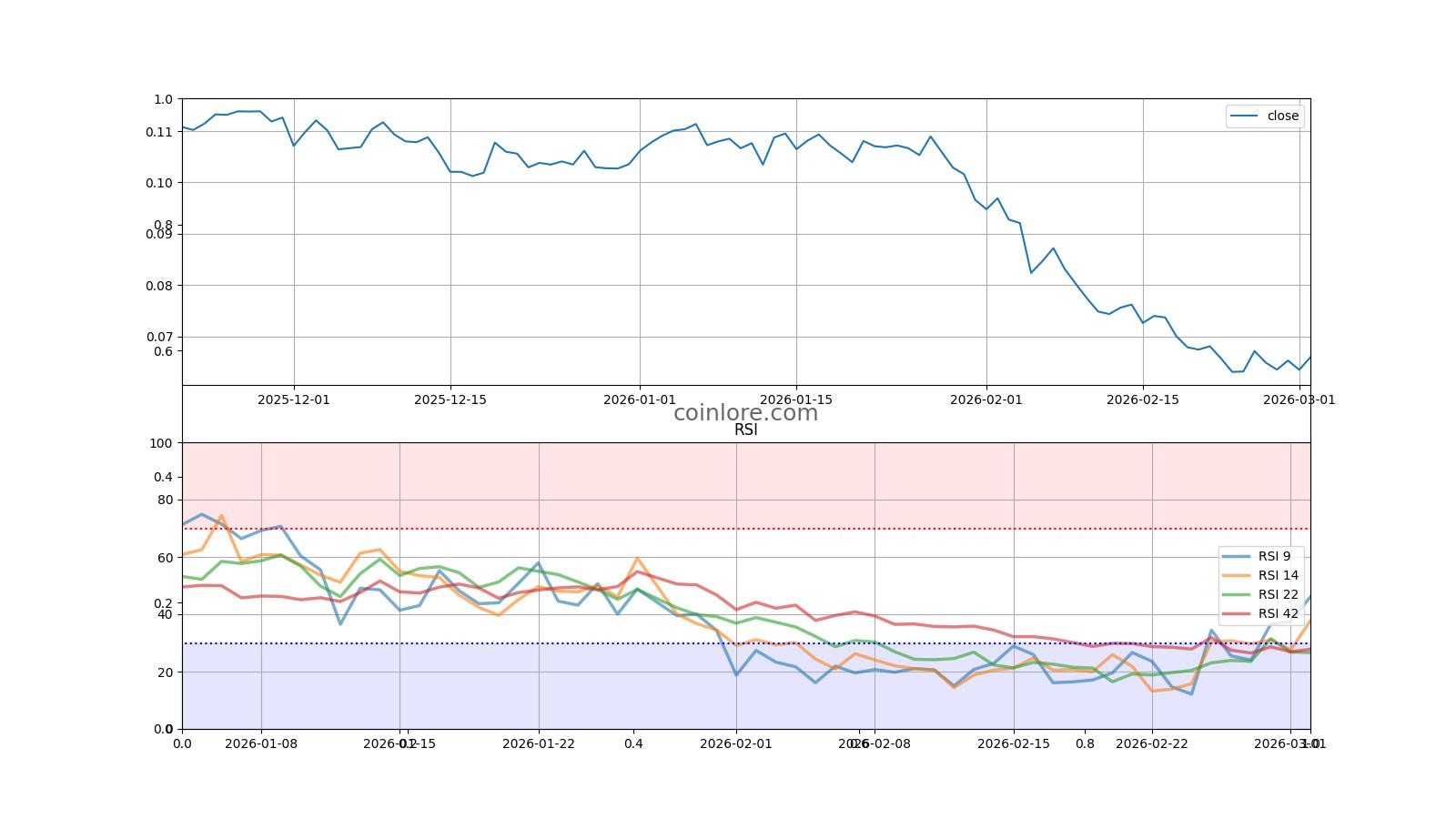 Request RSI indicator