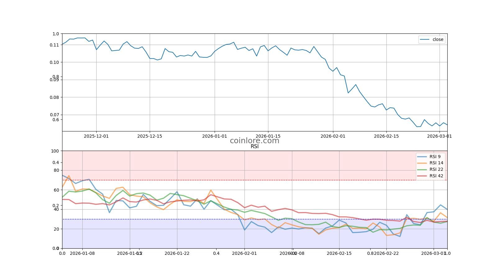 Request RSI indicator