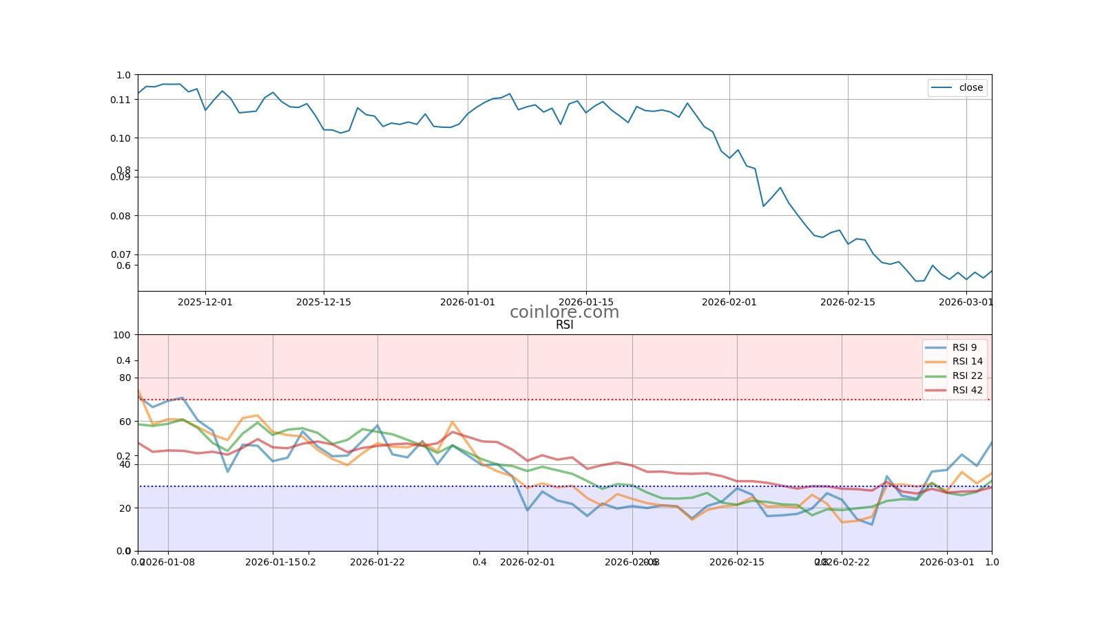 Request RSI indicator