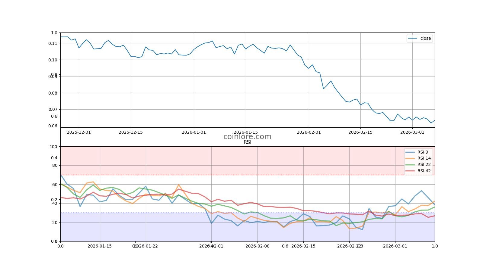 Request RSI indicator