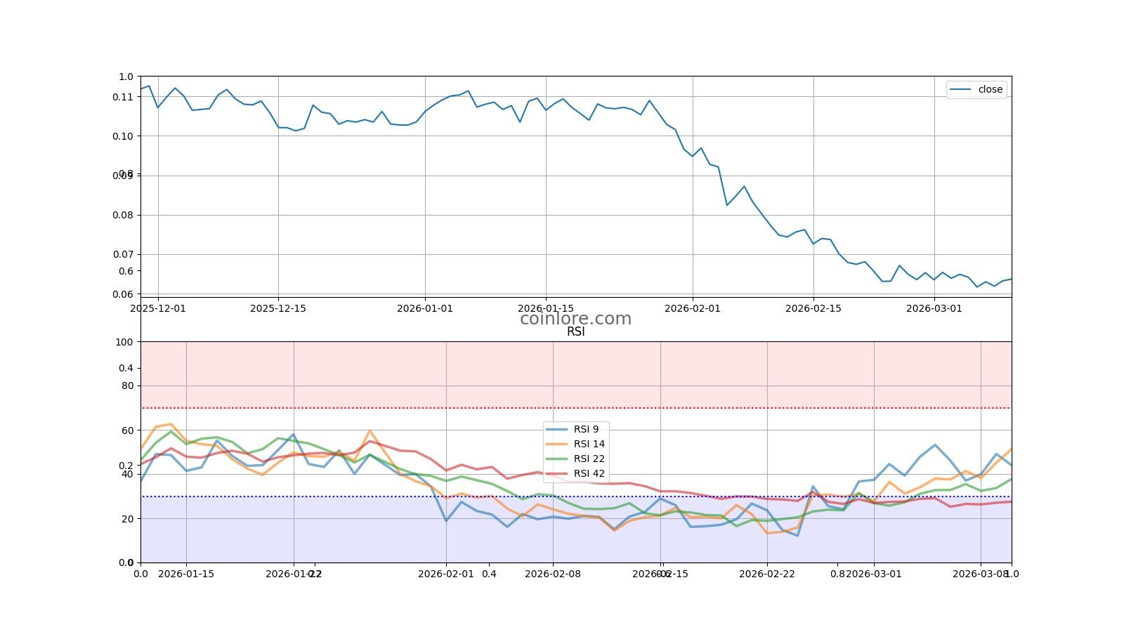 Request RSI indicator