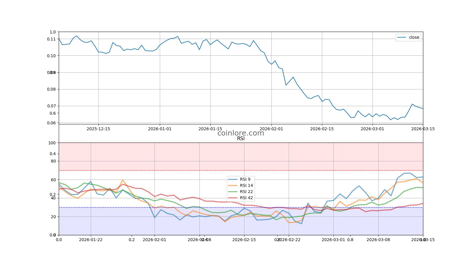 Request RSI indicator