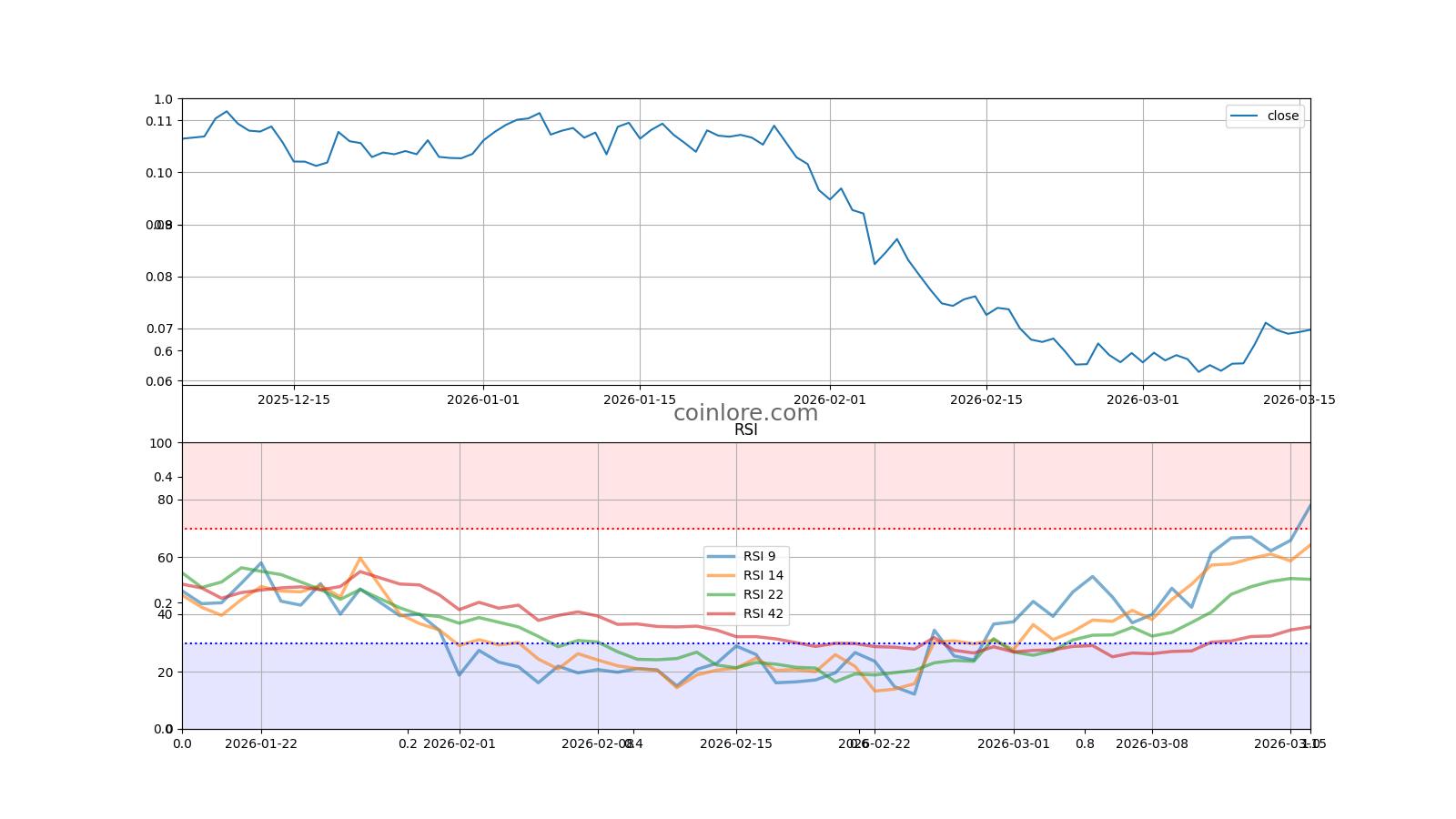 Request RSI indicator