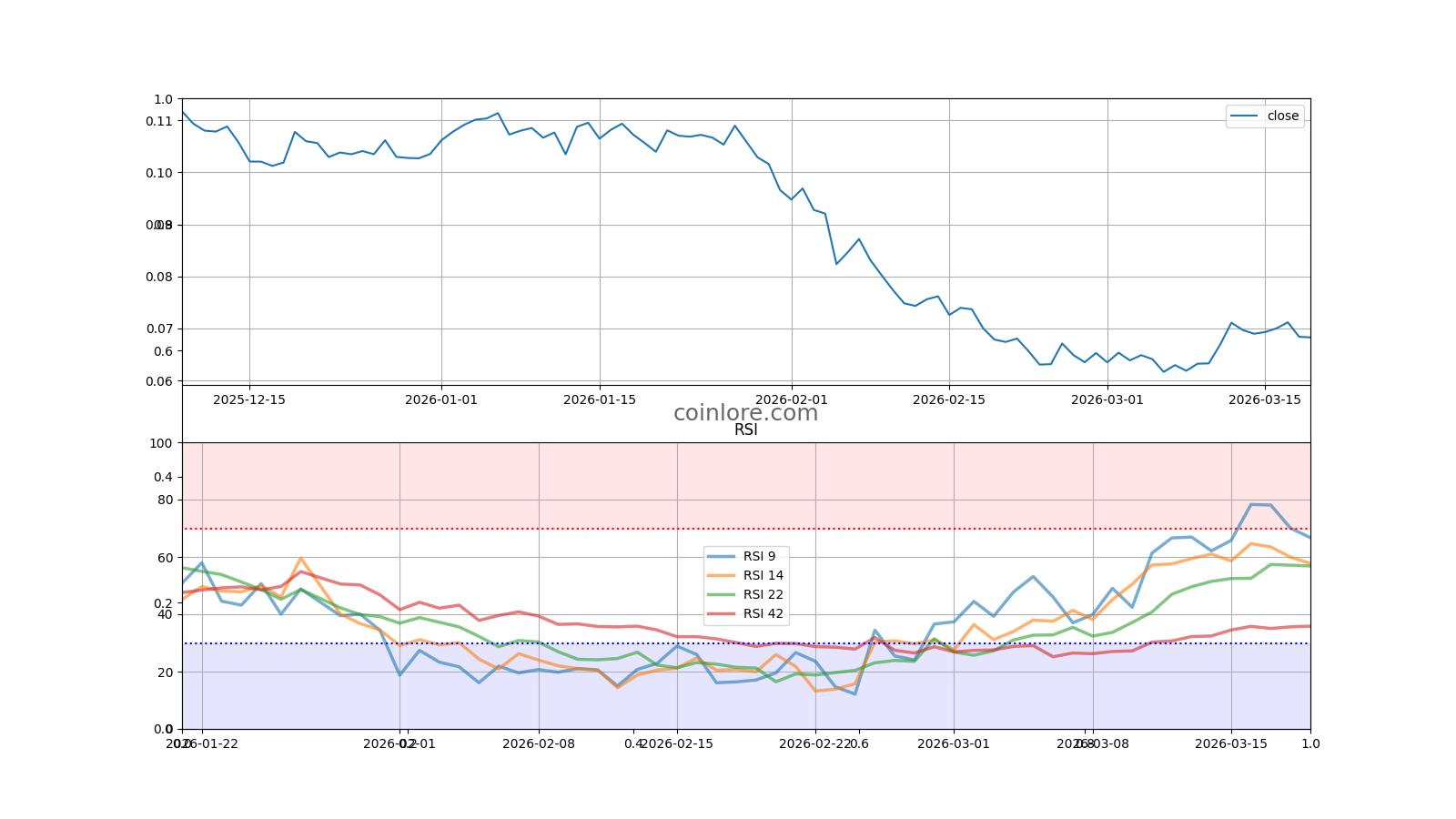 Request RSI indicator
