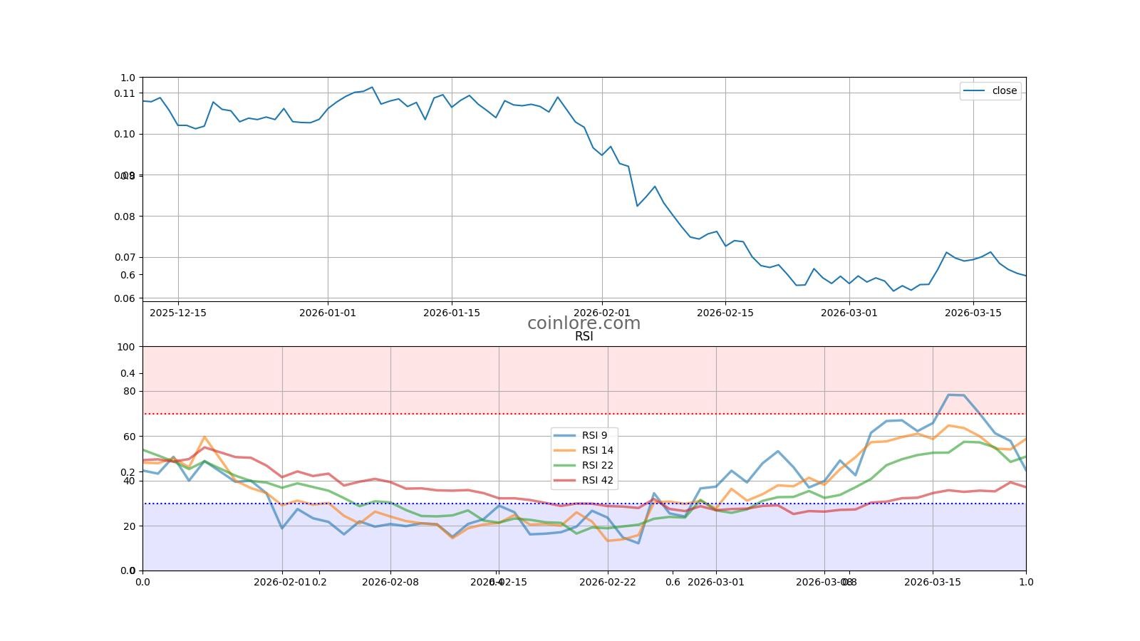 Request RSI indicator