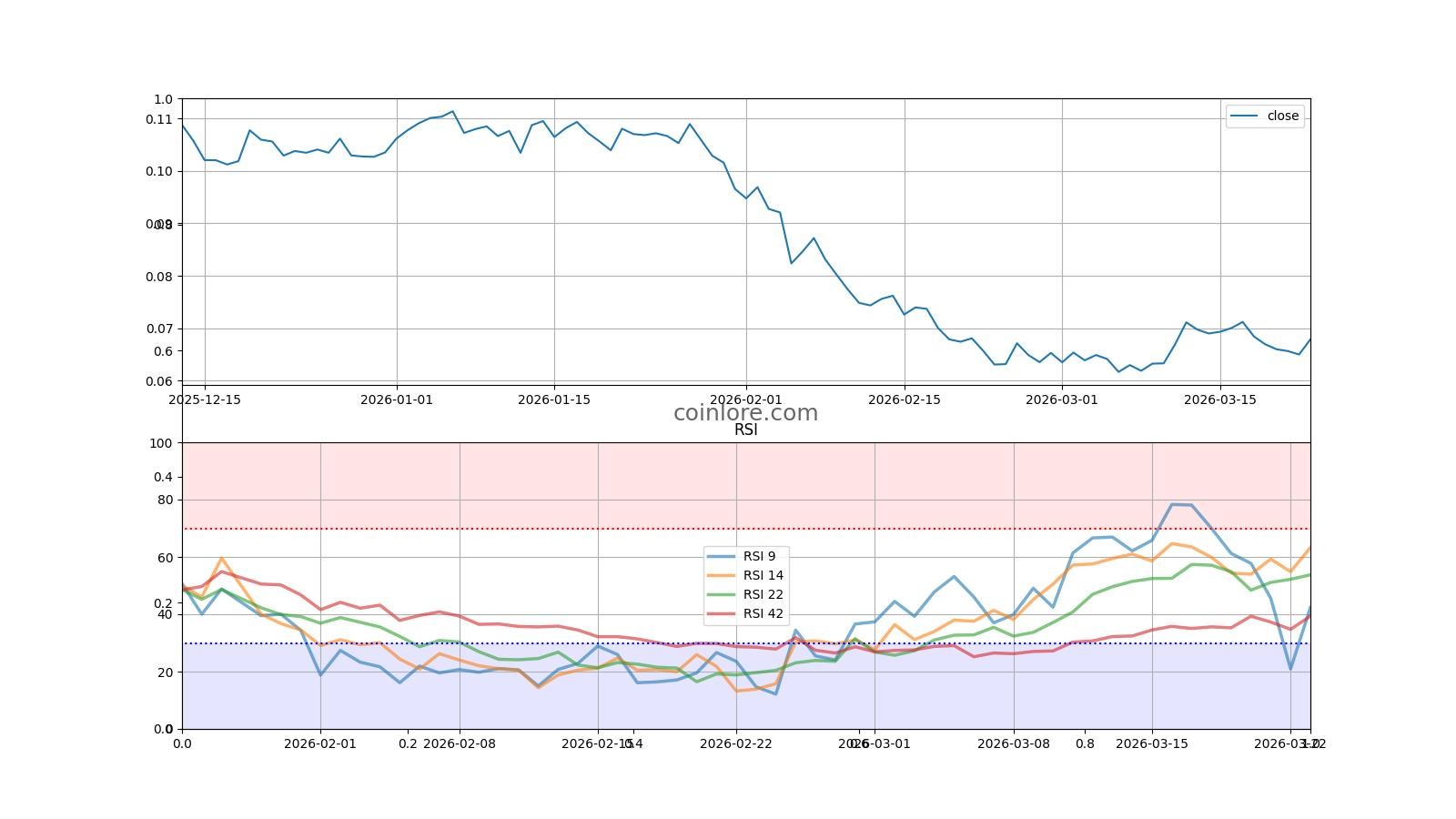 Request RSI indicator