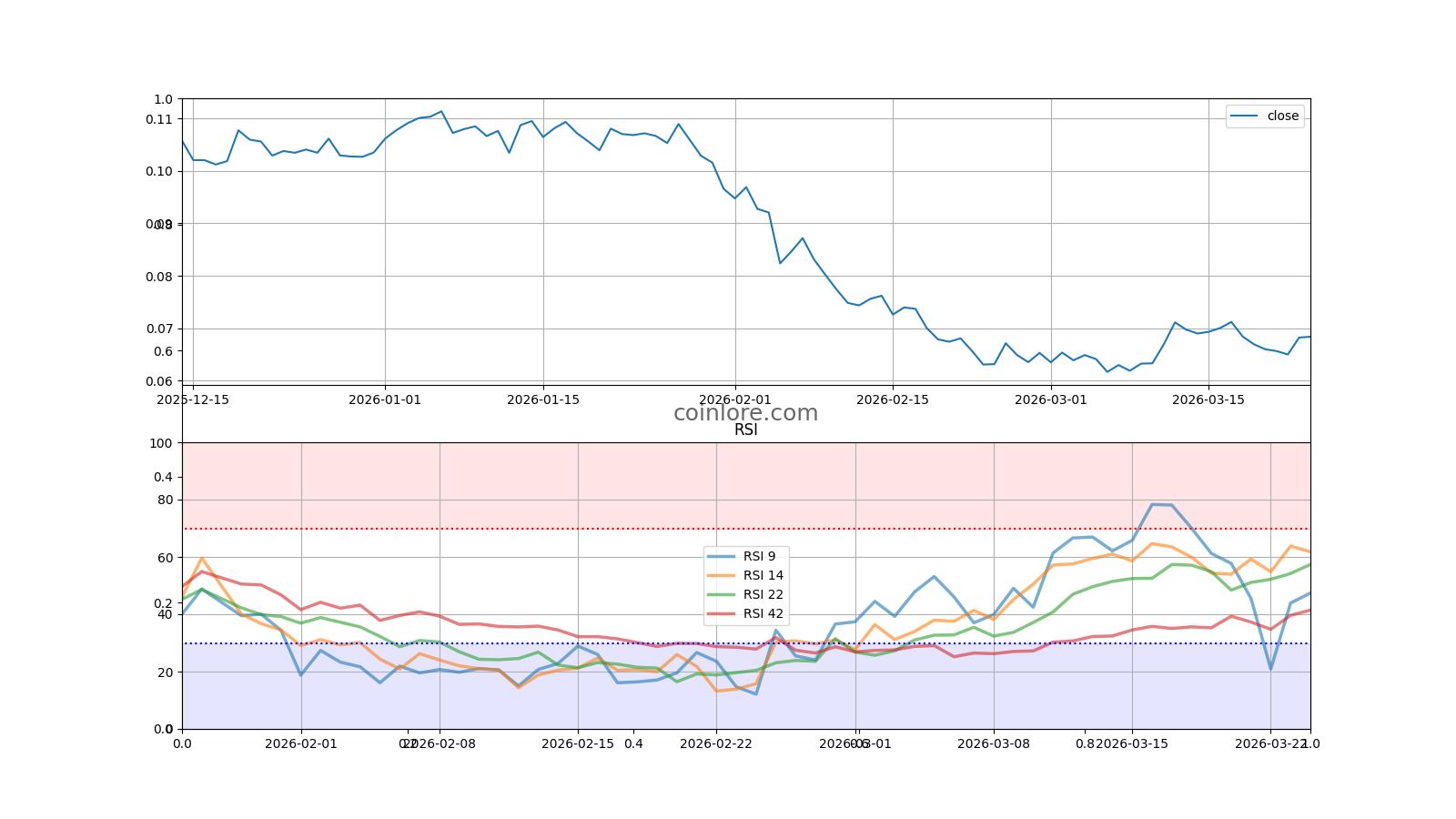 Request RSI indicator