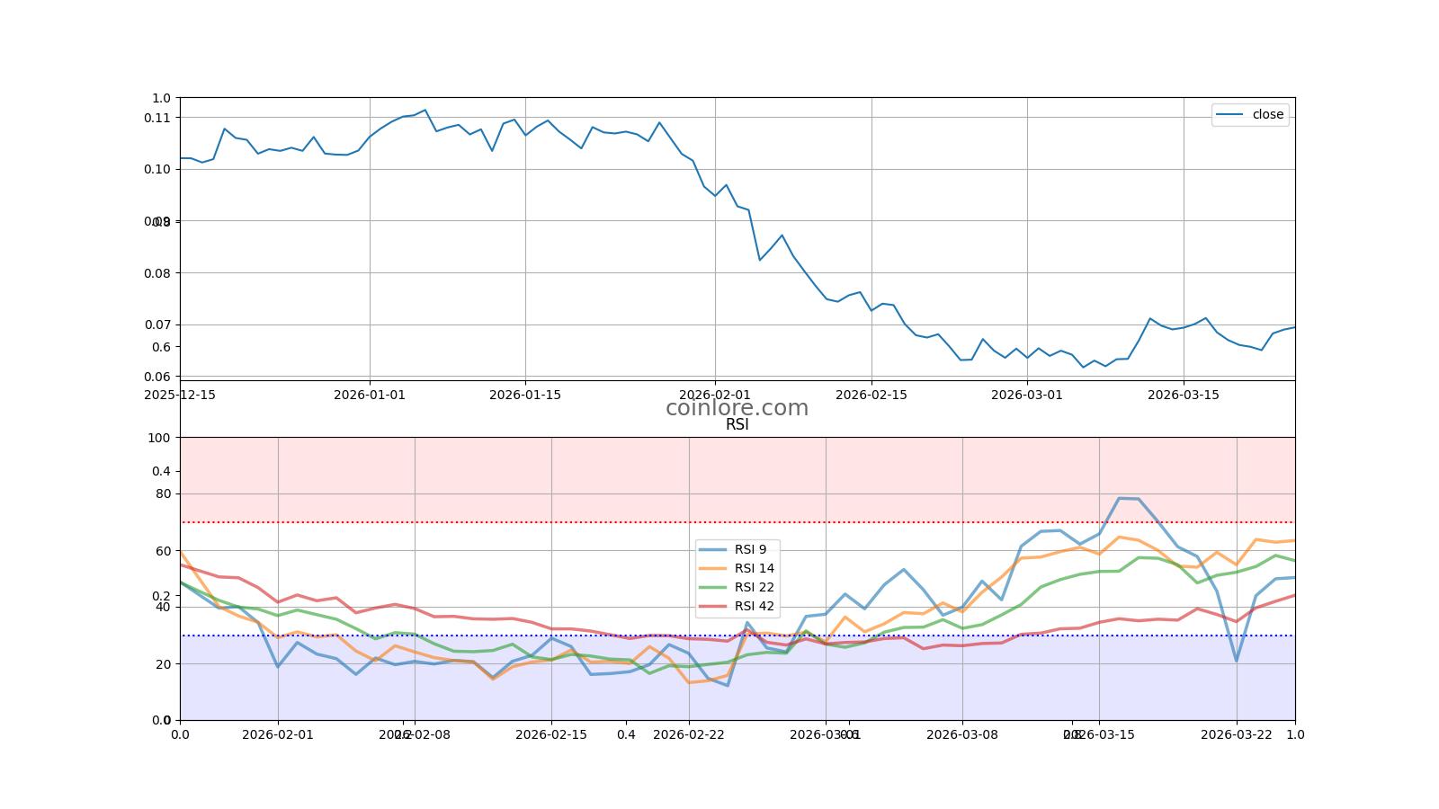 リクエストネットワーク RSI indicator