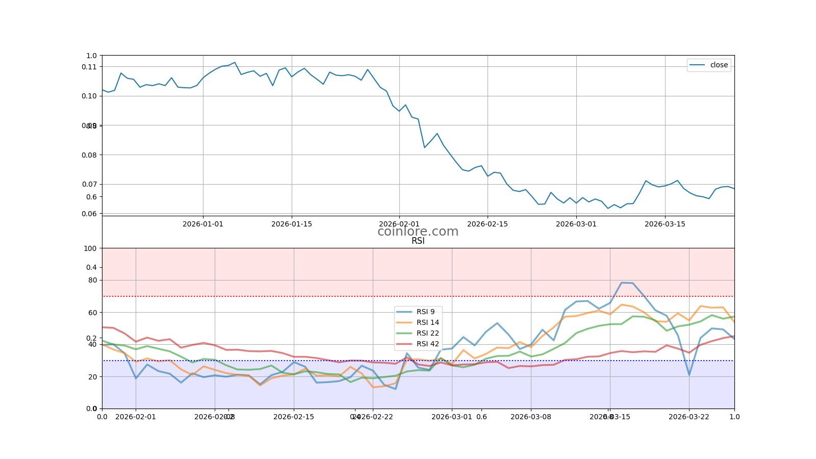 Request RSI indicator