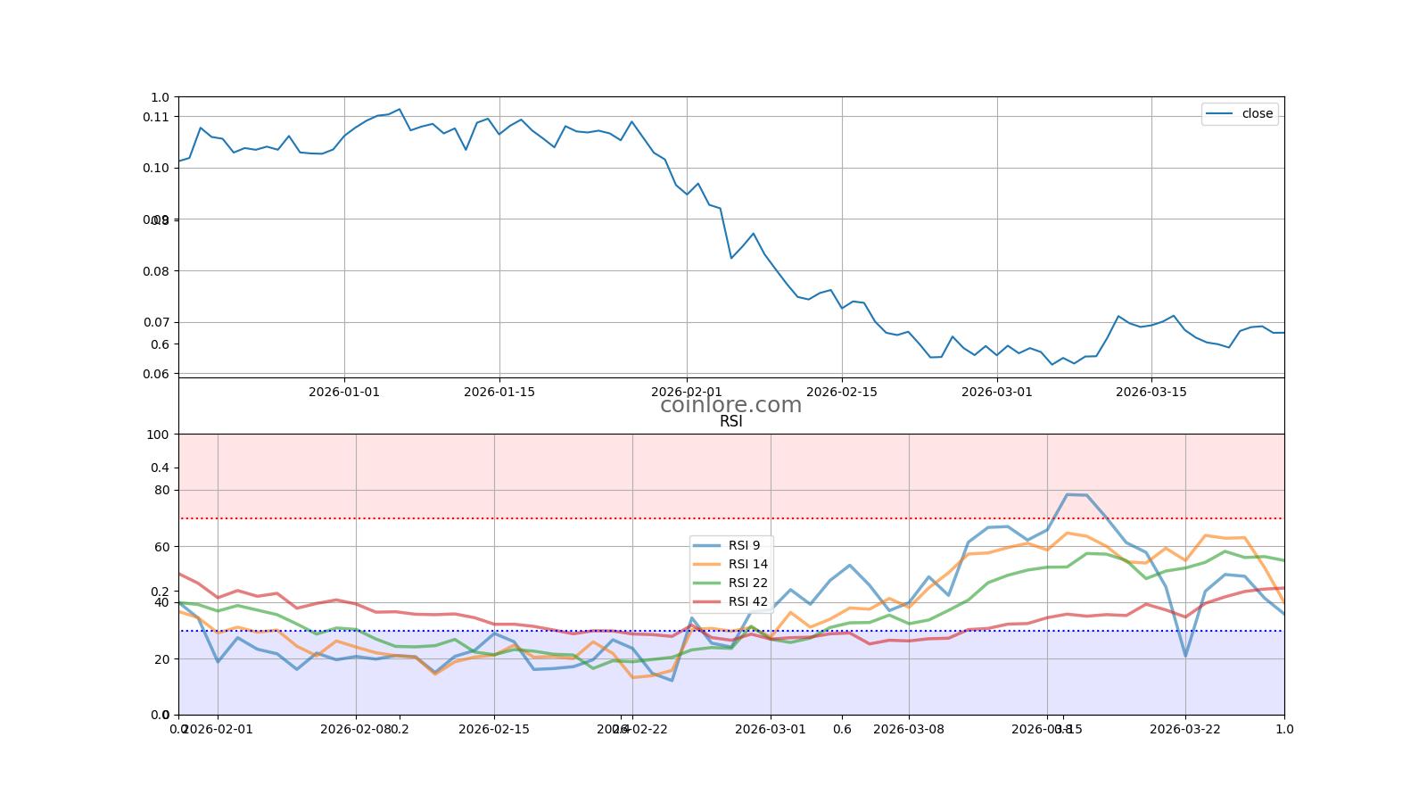 Request Network RSI indicator