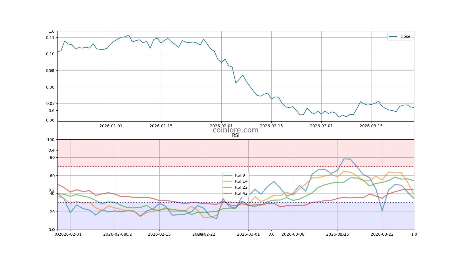 Request Network RSI indicator