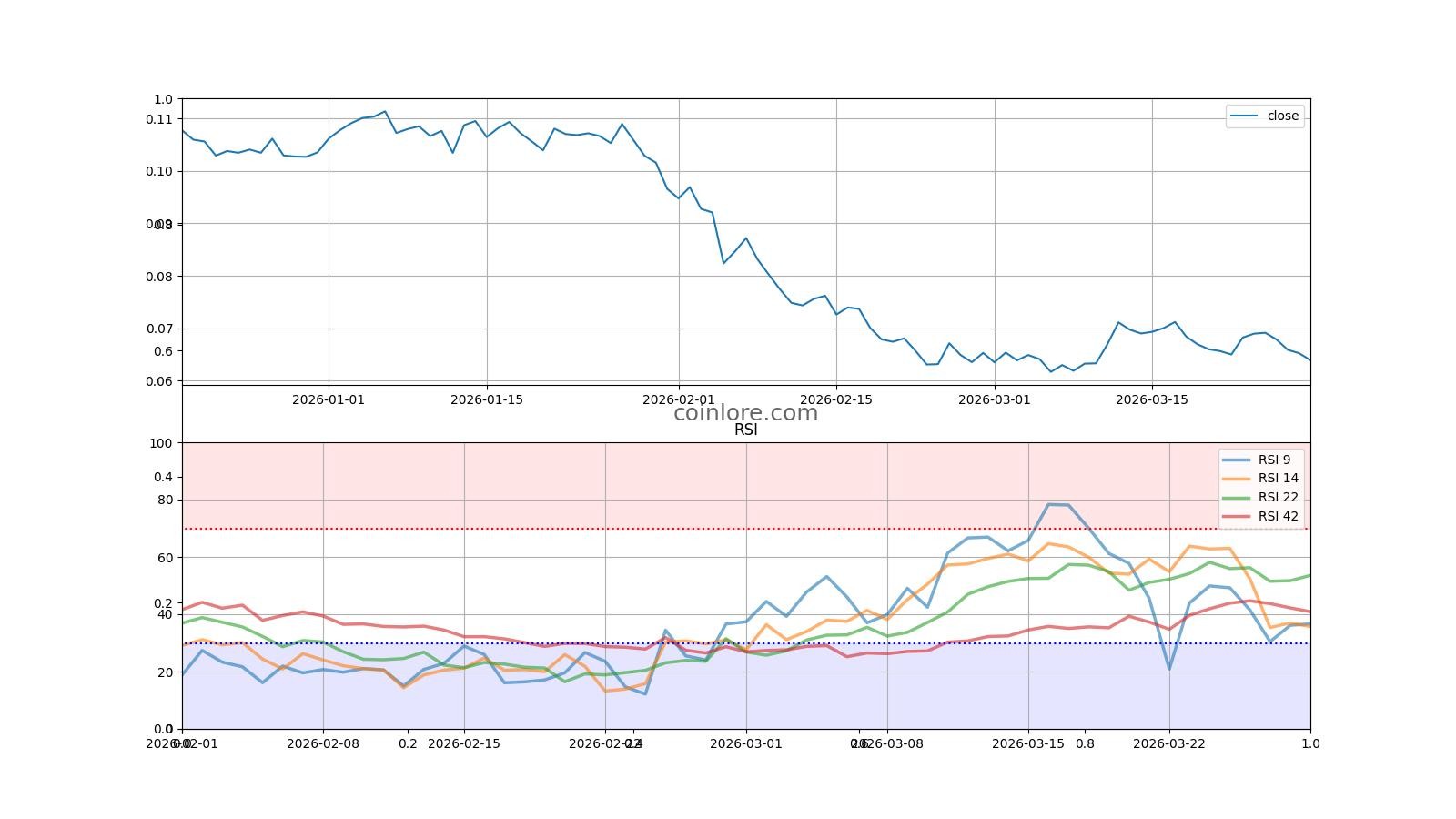 Request RSI indicator