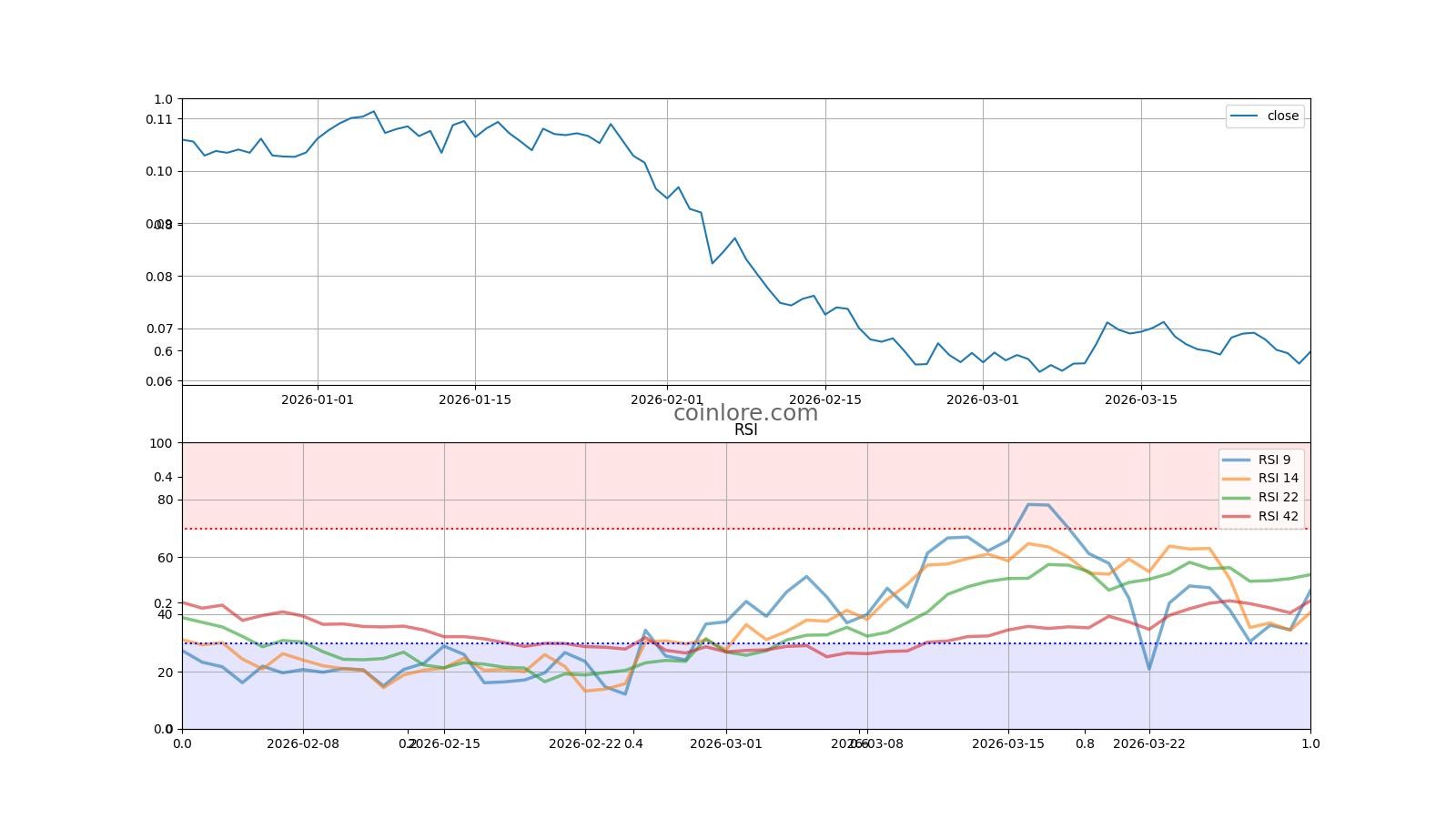 Request RSI indicator