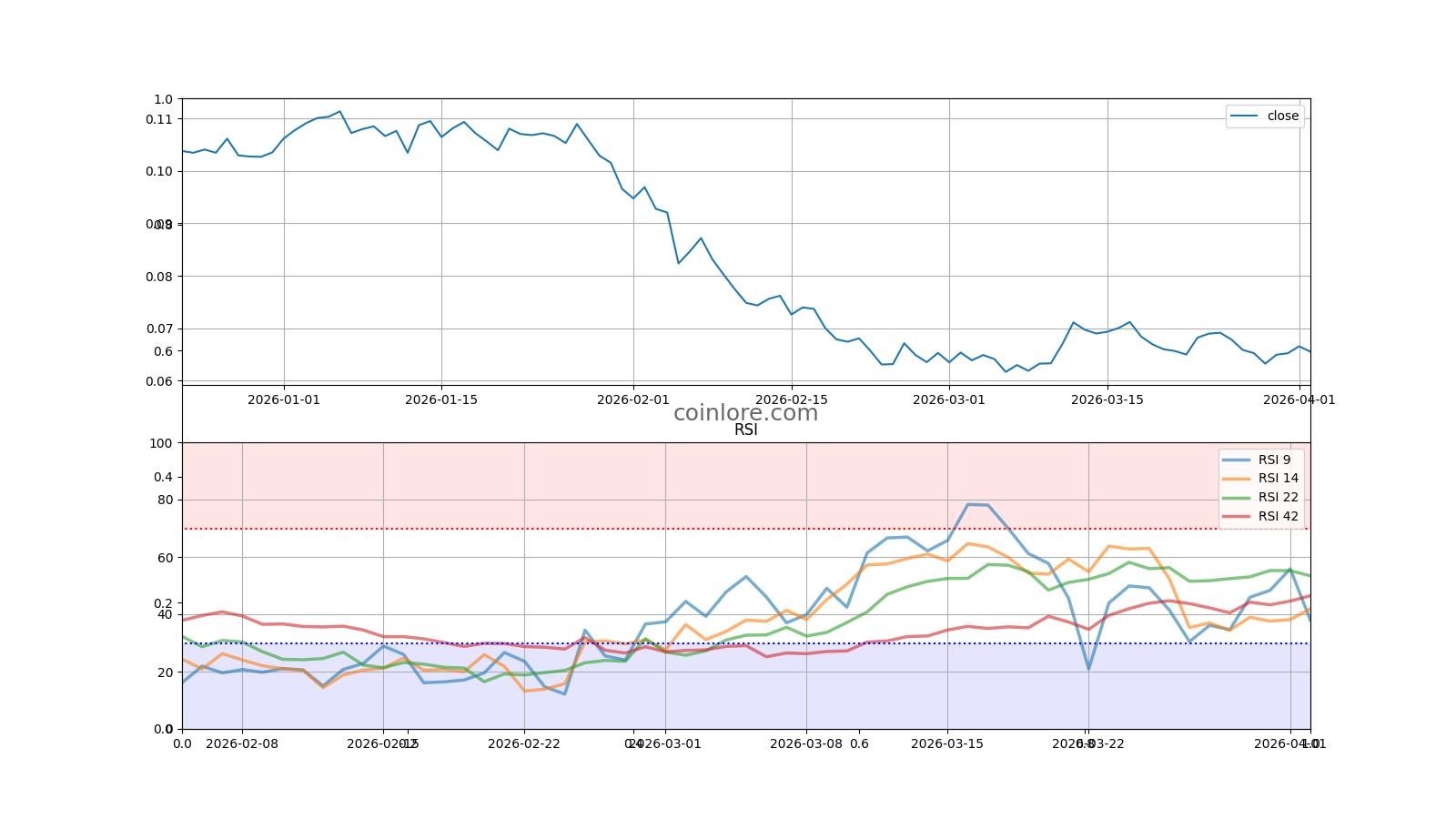 Request RSI indicator