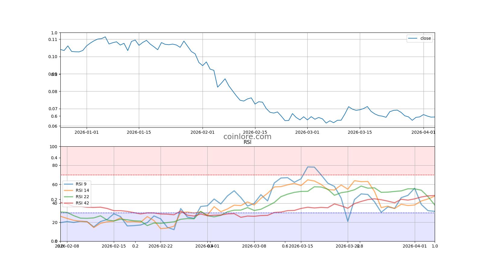 Request RSI indicator