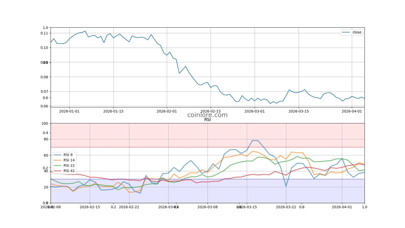 리퀘스트네트워크 RSI indicator