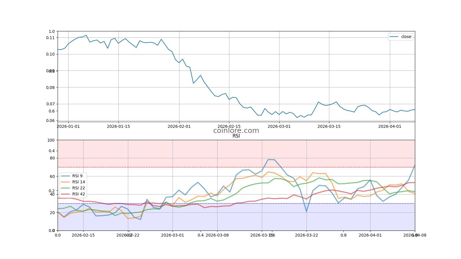 Request RSI indicator