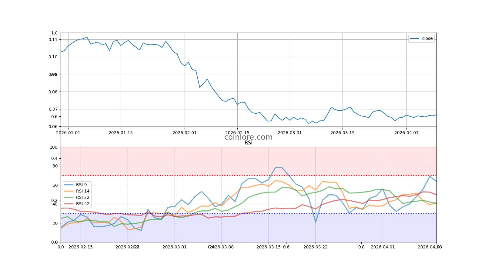 Request RSI indicator