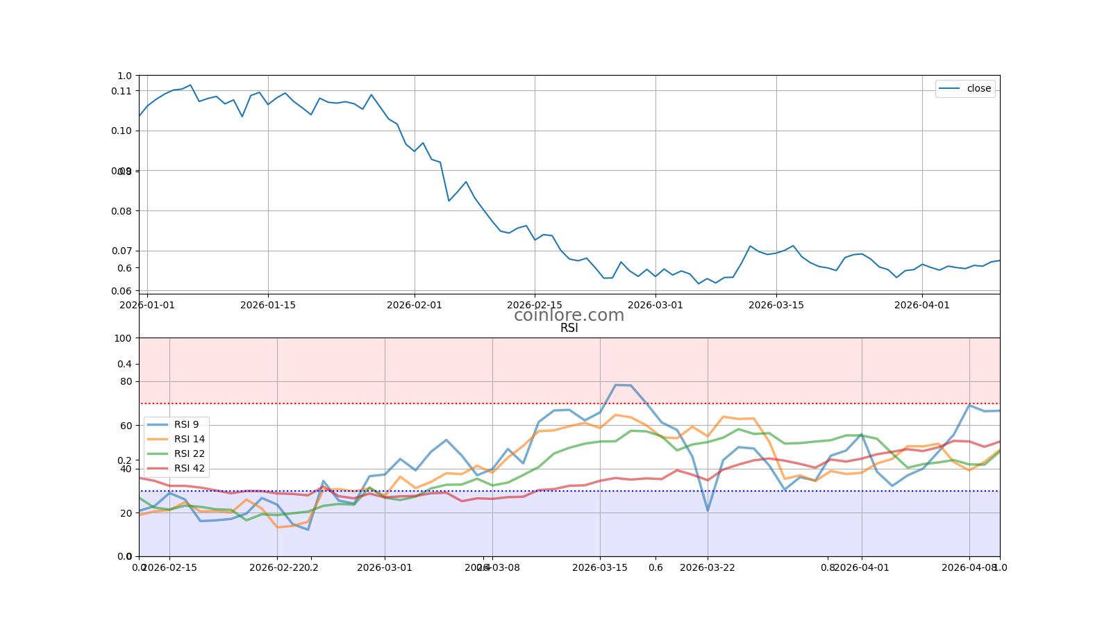 Request RSI indicator