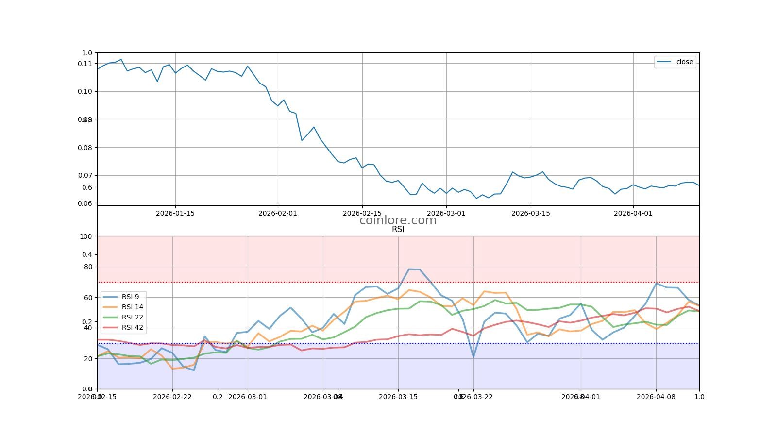 Request RSI indicator